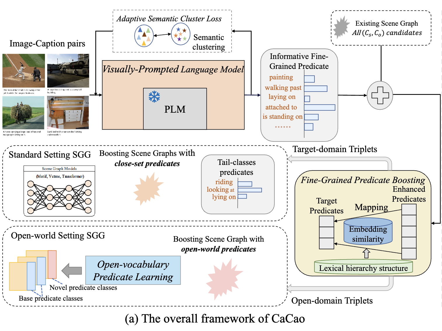 [Paper Review] Visually-Prompted Language Model for Fine-Grained Scene Graph Generation in an ...