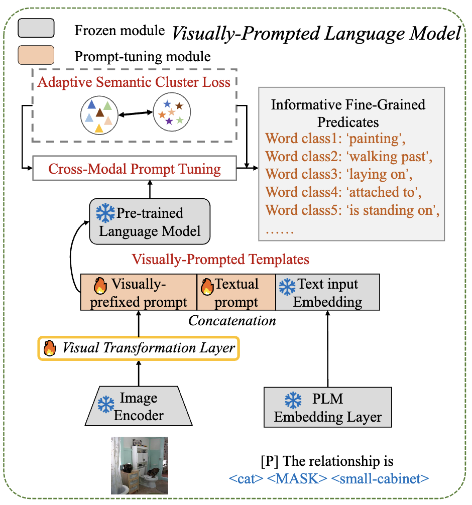 [Paper Review] Visually-Prompted Language Model for Fine-Grained Scene Graph Generation in an ...